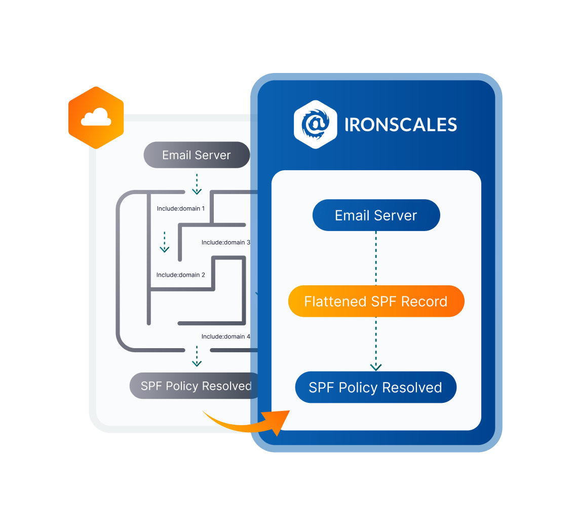 DMARC Management and Monitoring